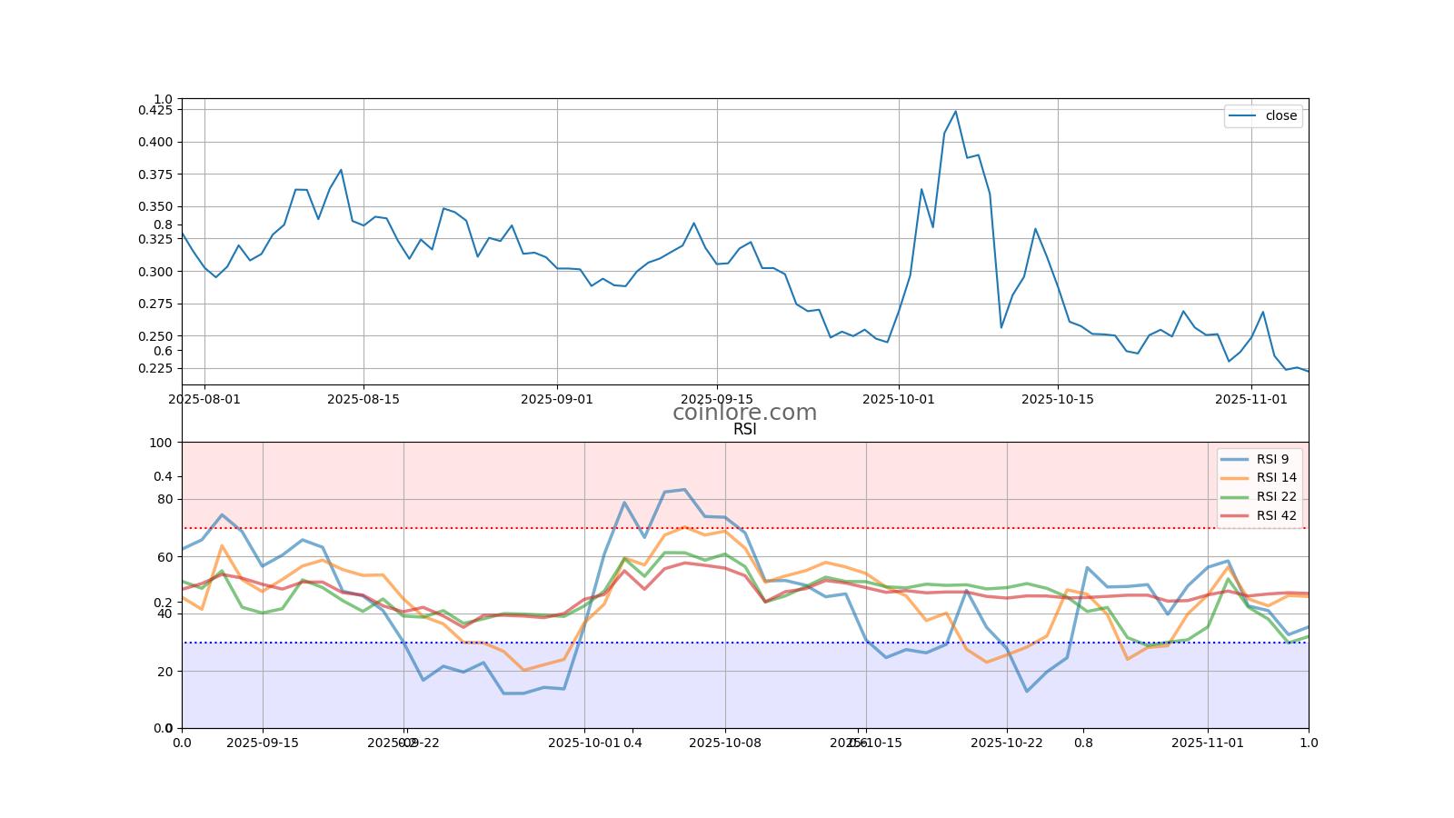 Celo RSI indicator