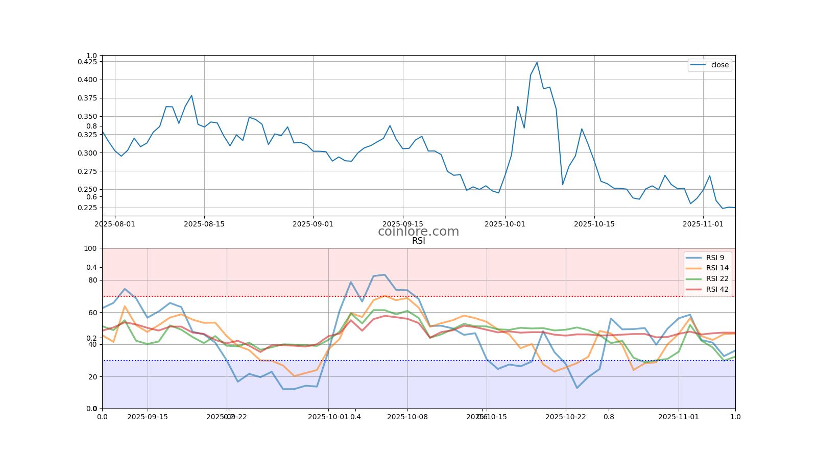 Celo RSI indicator