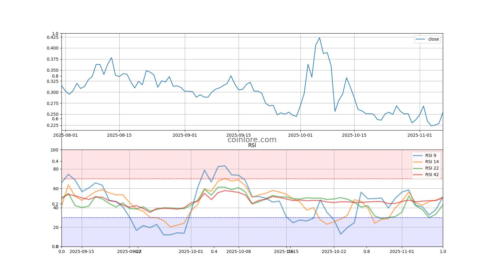 Celo RSI indicator
