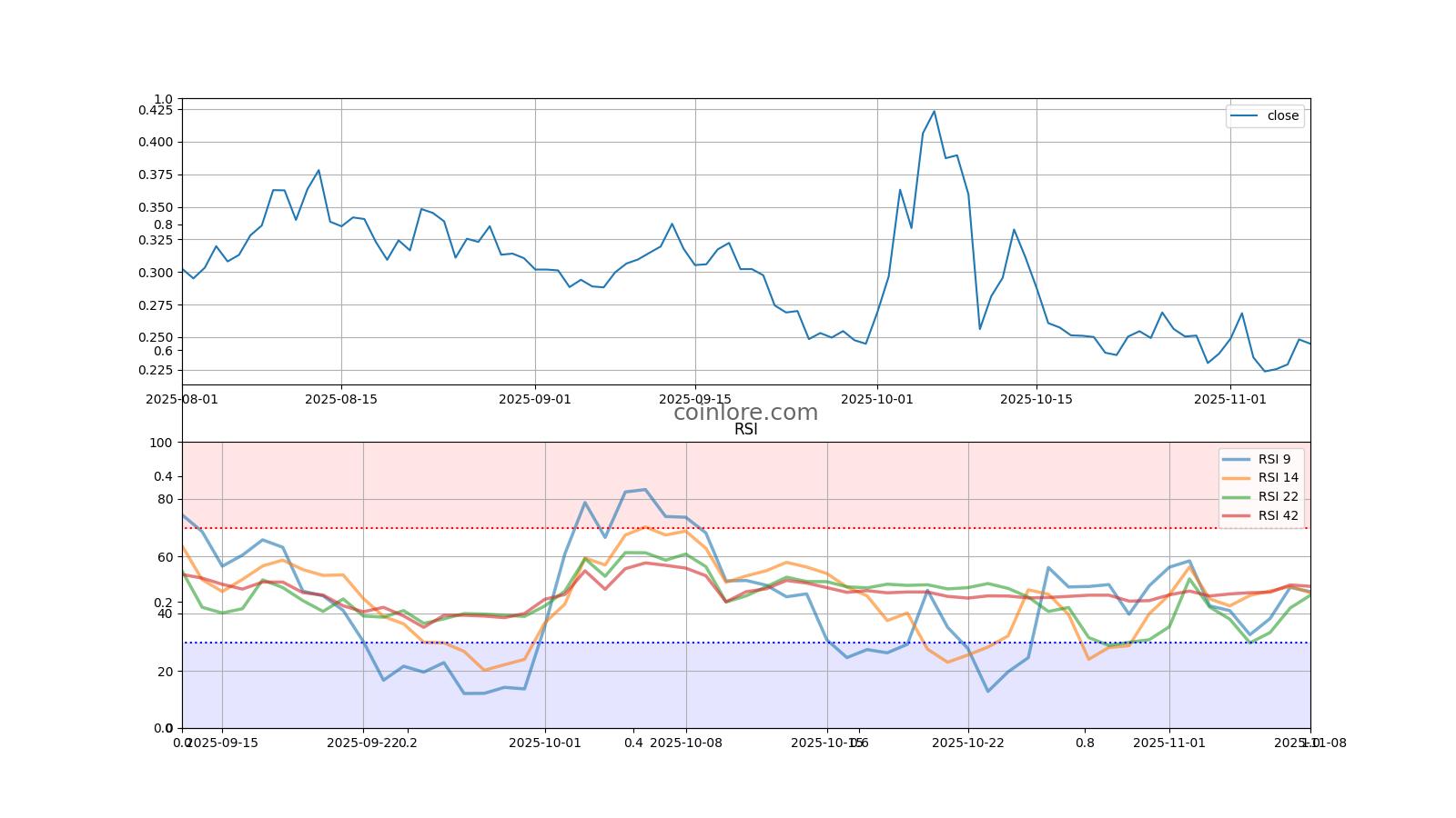 Celo RSI indicator