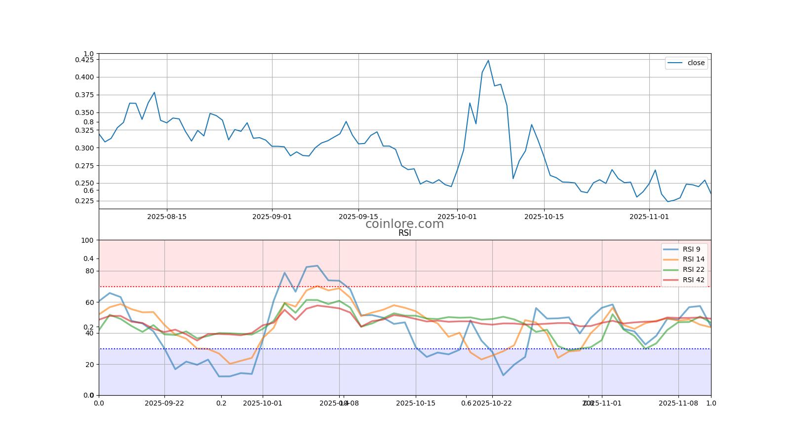 Celo RSI indicator