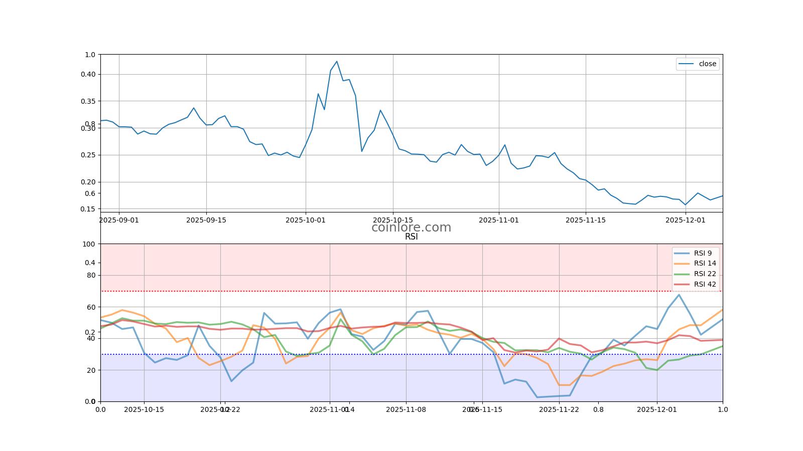 셀로 RSI indicator