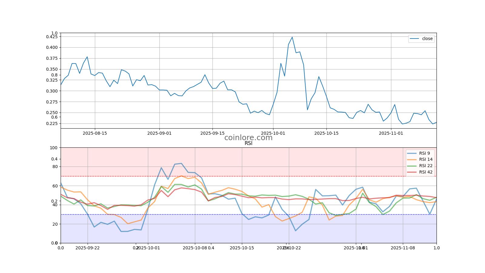 Celo RSI indicator