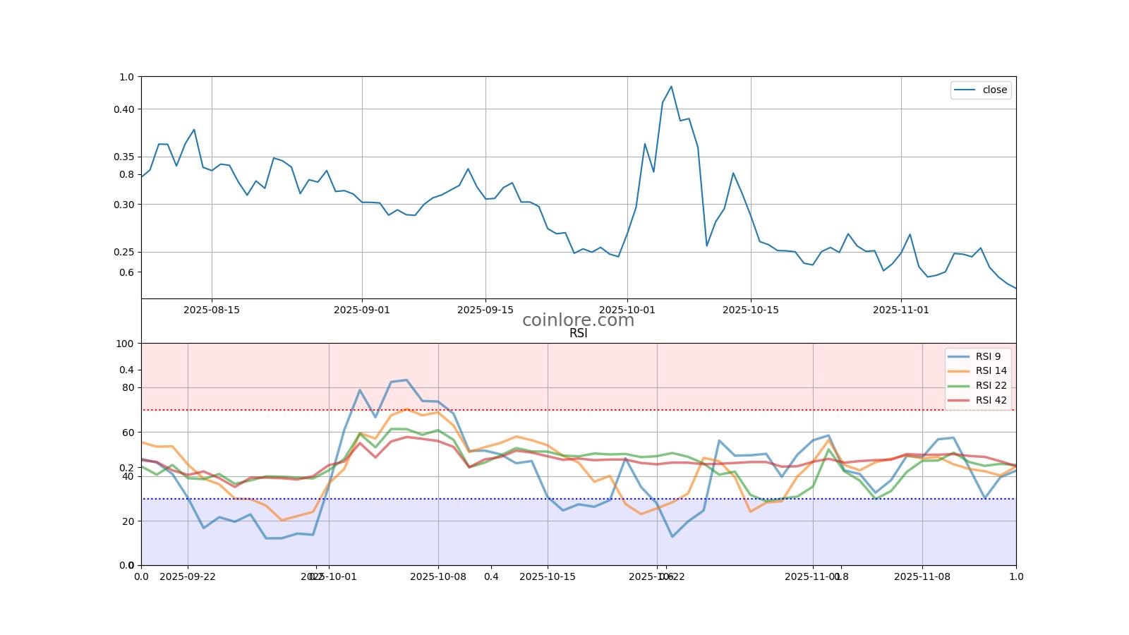 Celo RSI indicator