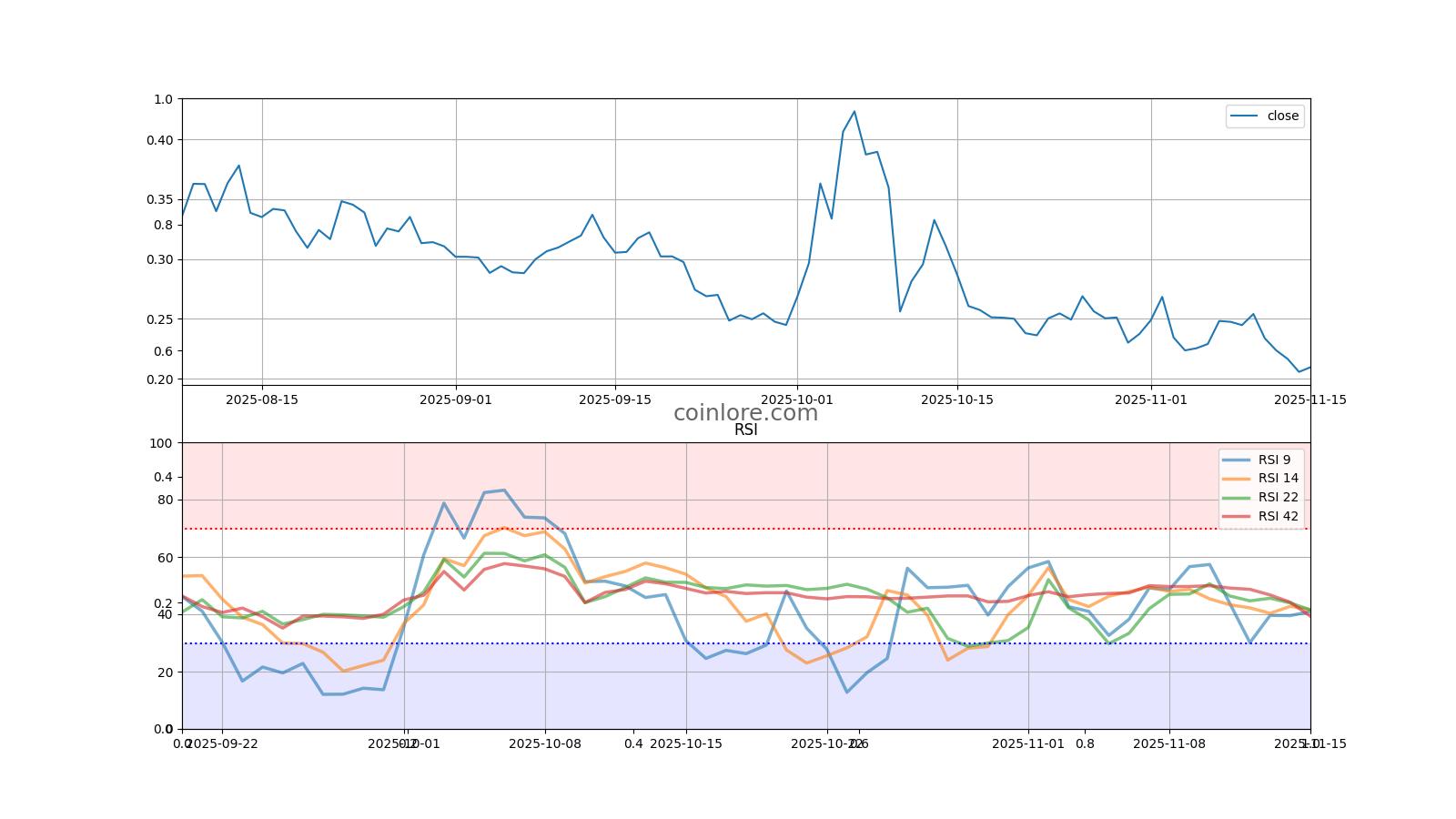 Celo RSI indicator
