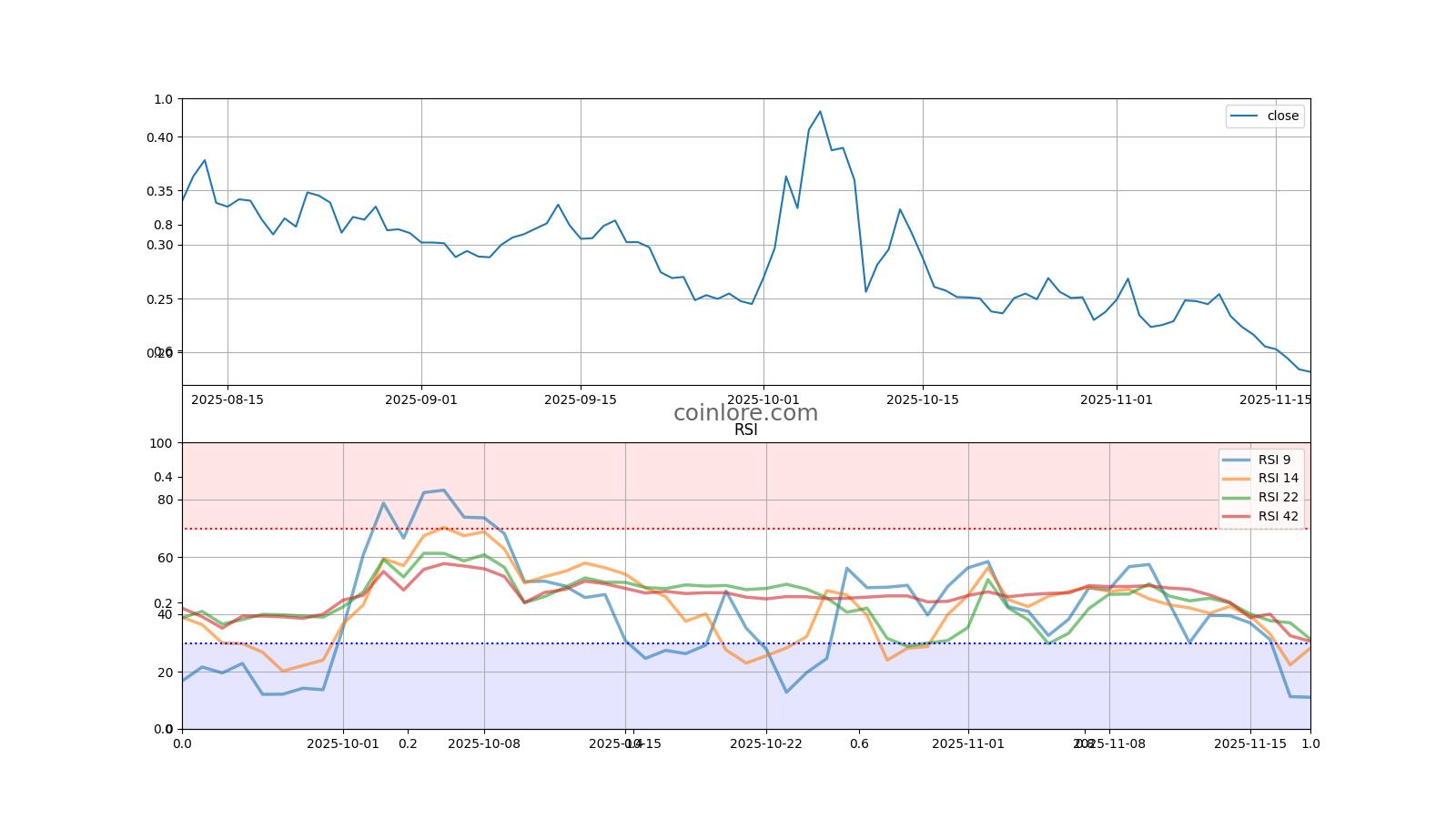 Celo RSI indicator