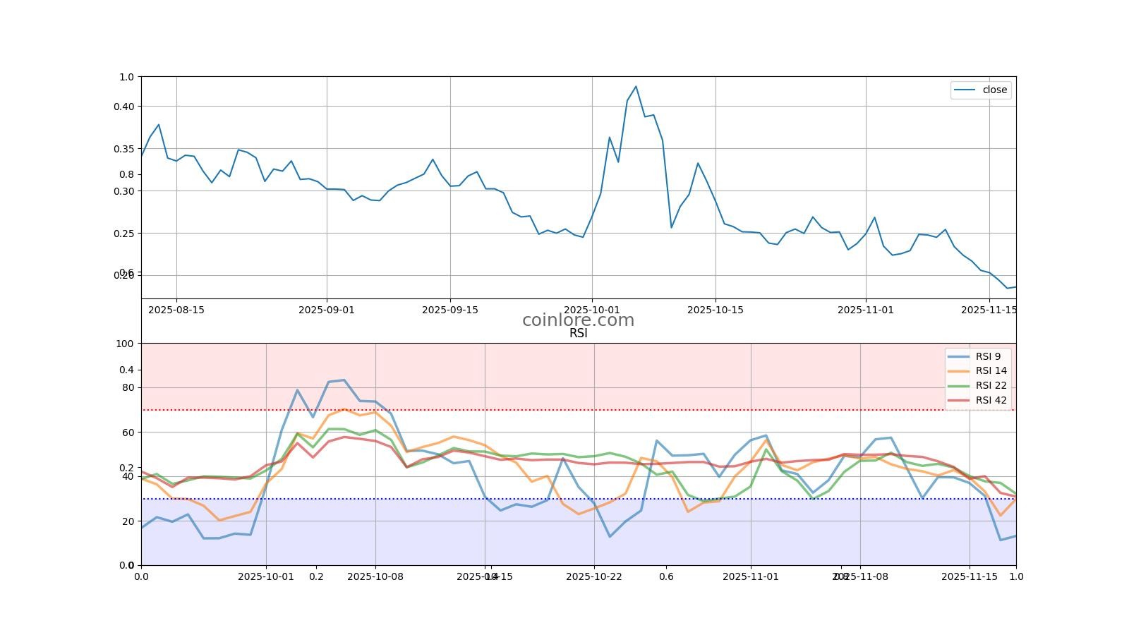 Celo RSI indicator