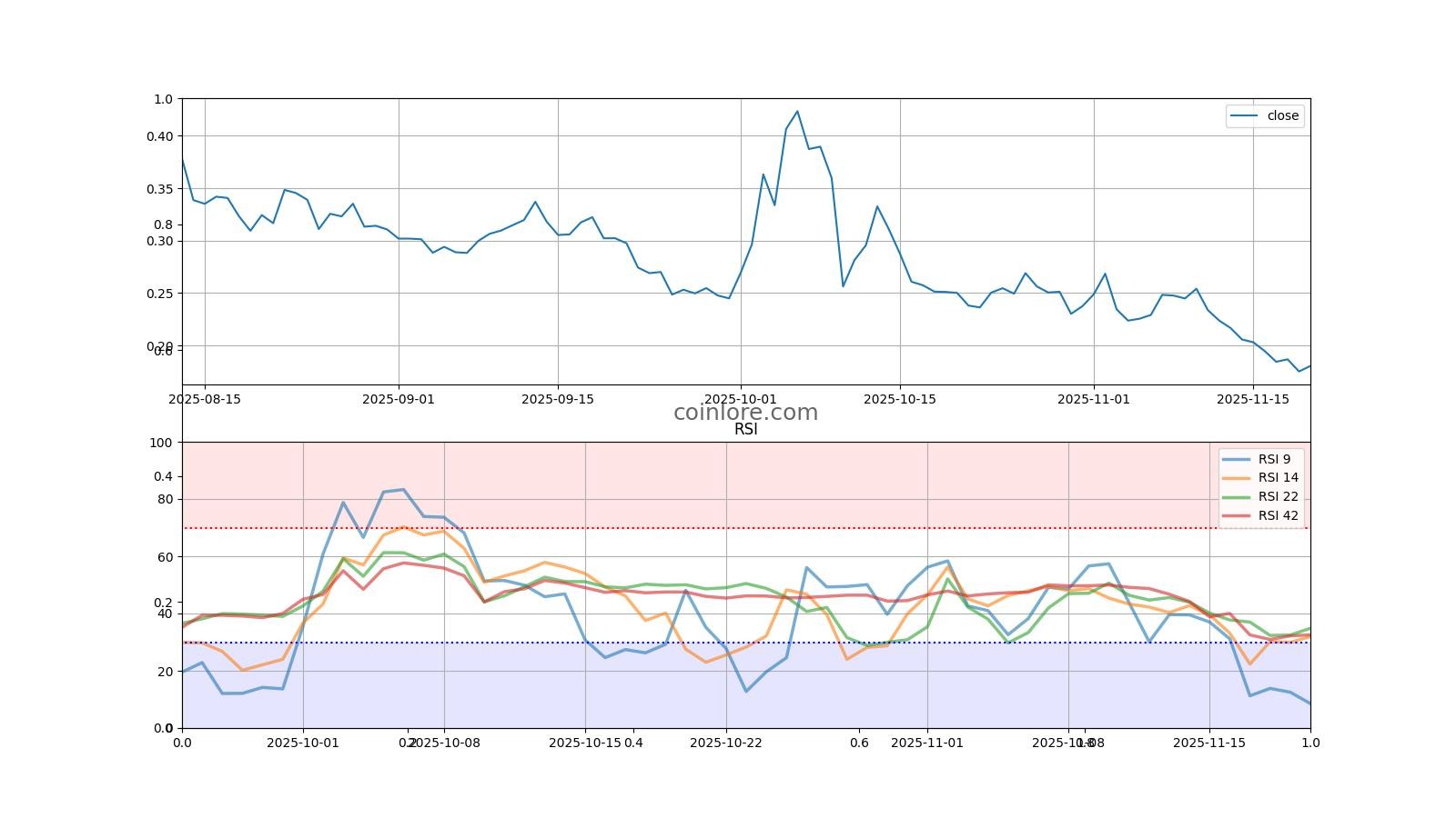 Celo RSI indicator