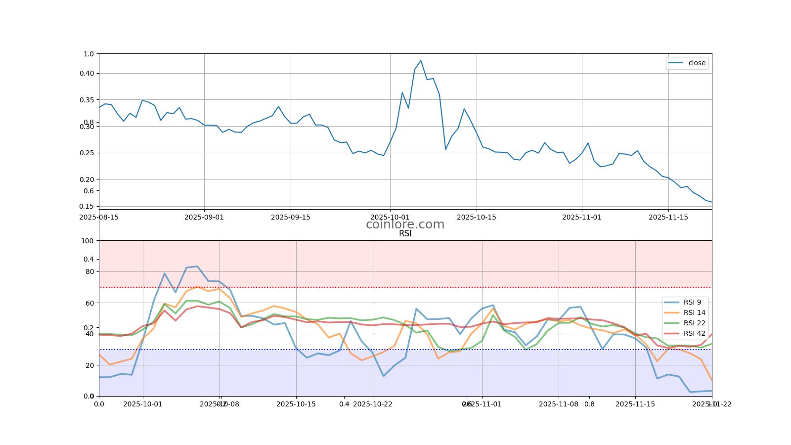 Celo RSI indicator