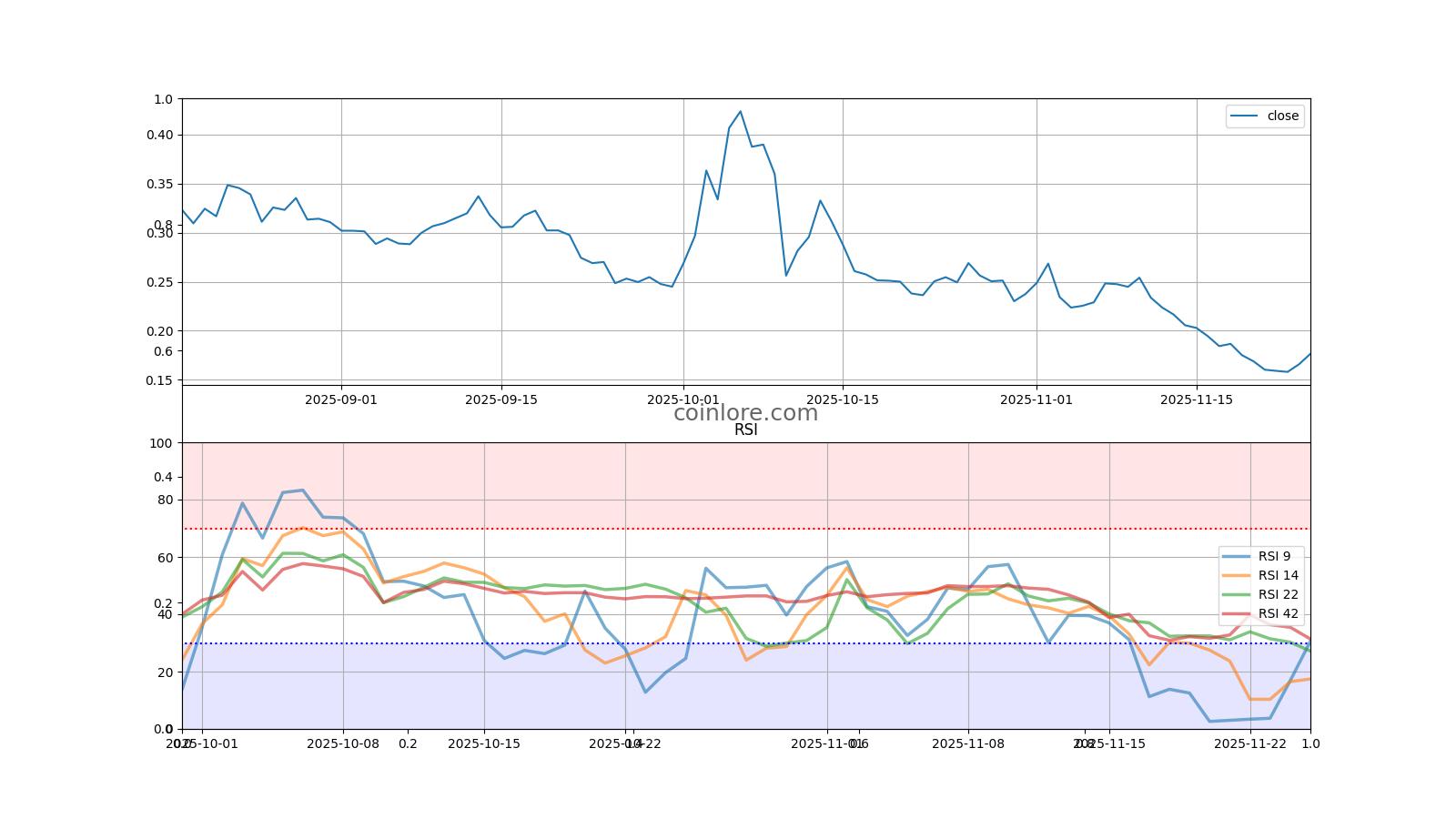 Celo RSI indicator