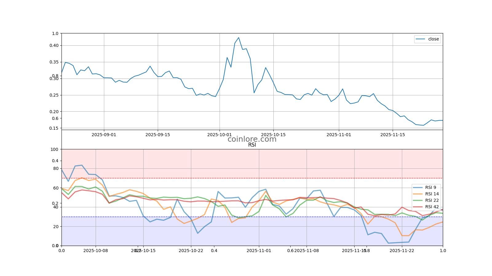 Celo RSI indicator