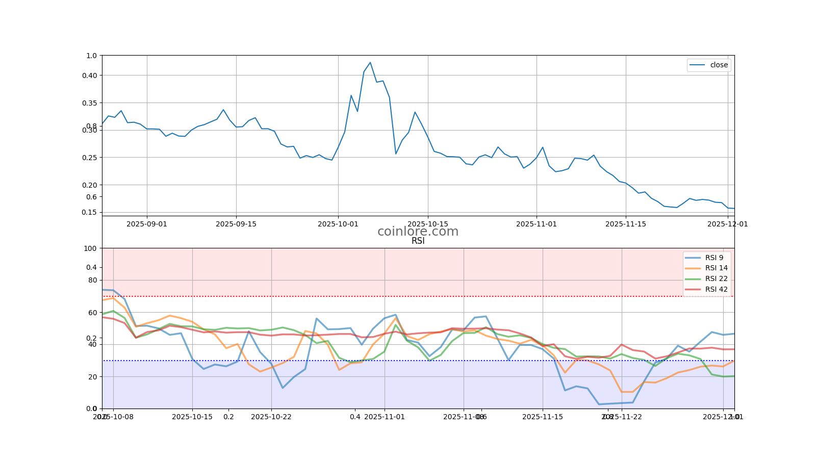 Celo RSI indicator