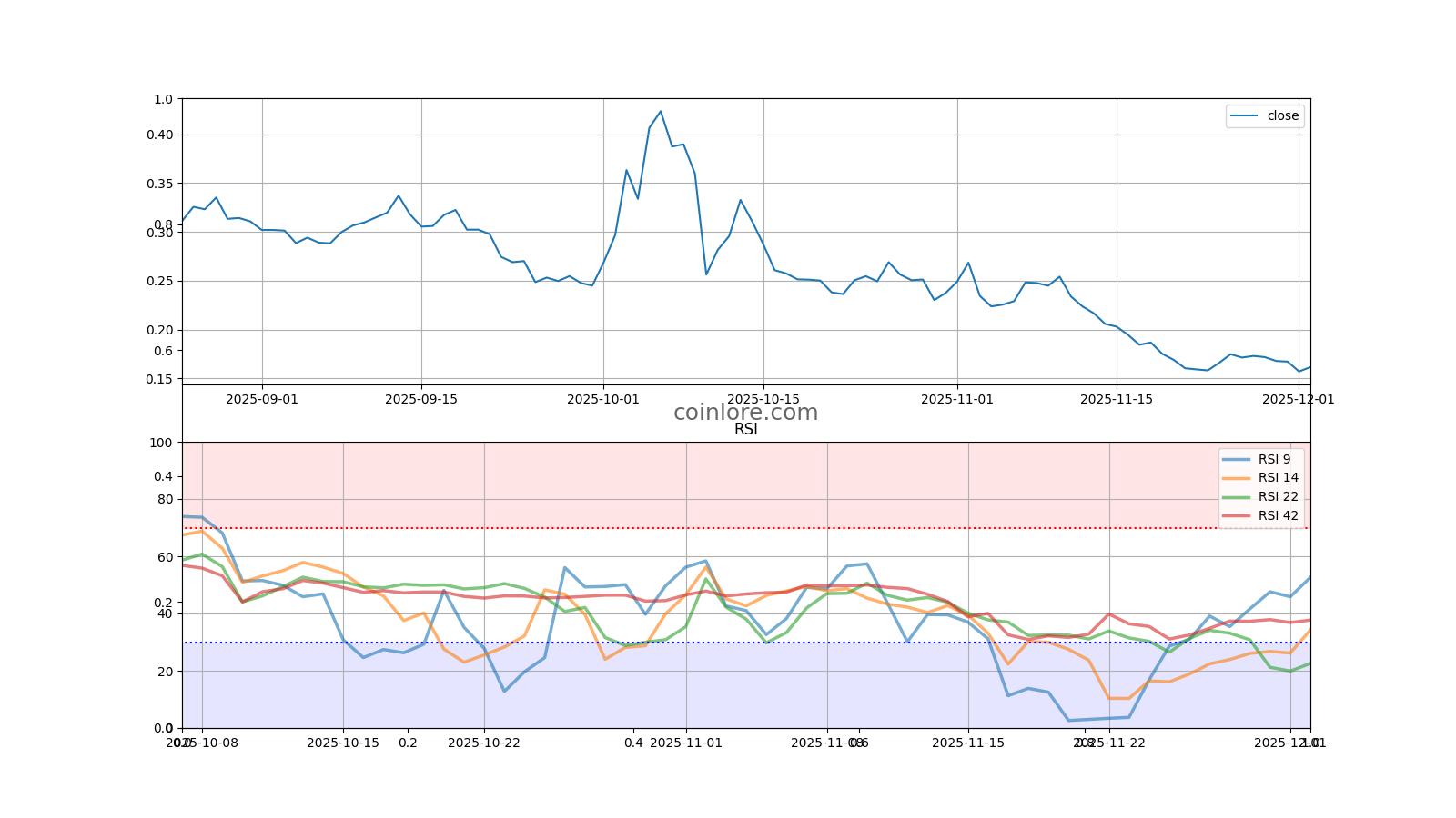 Celo RSI indicator