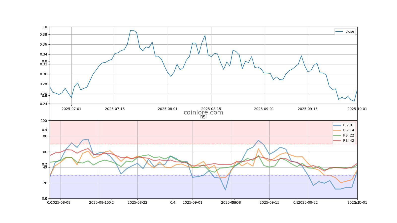 Celo RSI indicator
