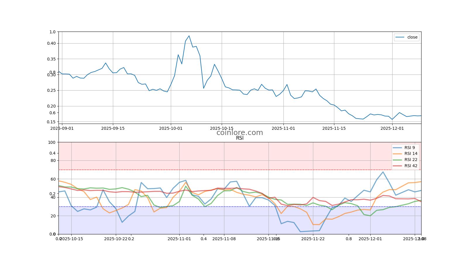셀로 RSI indicator