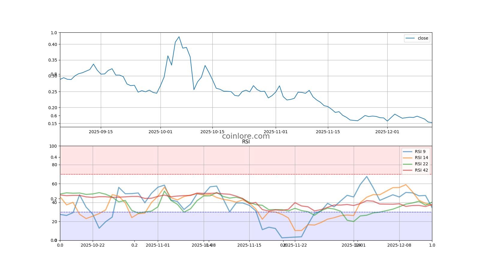 Celo RSI indicator