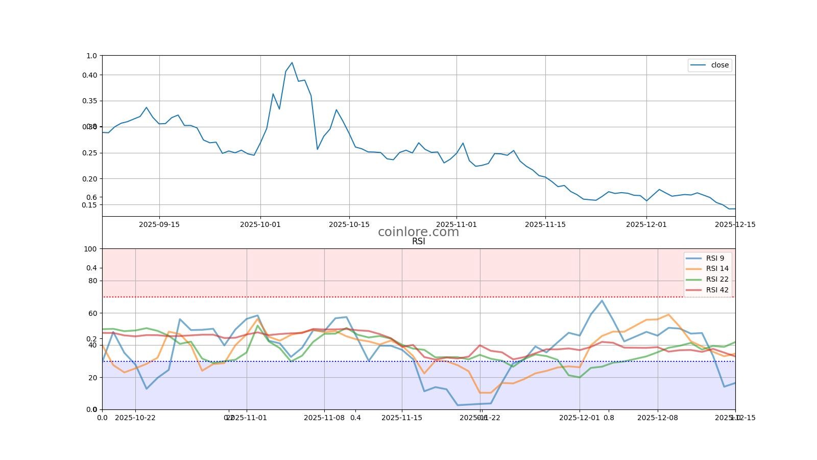 Celo RSI indicator