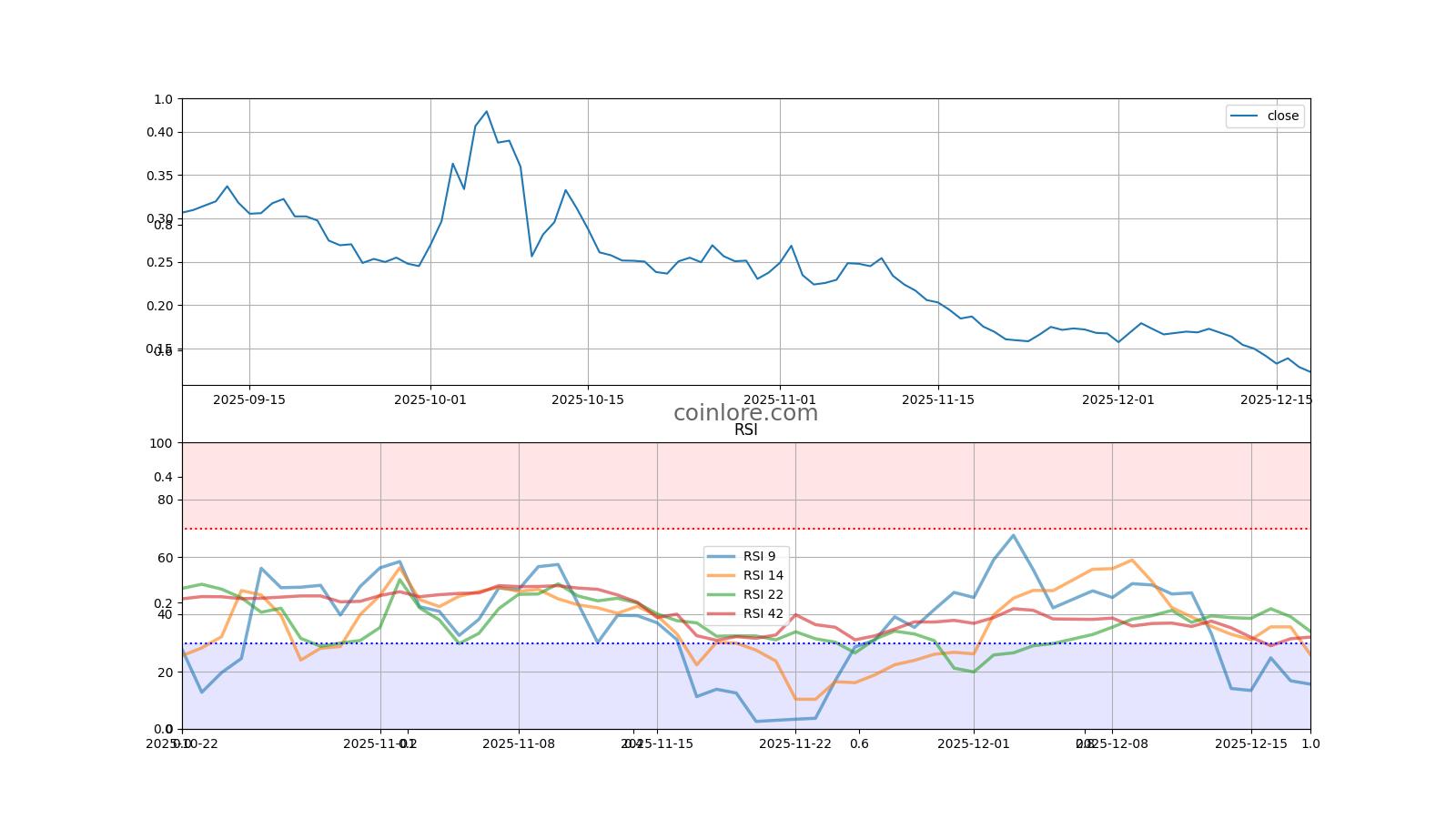 Celo RSI indicator