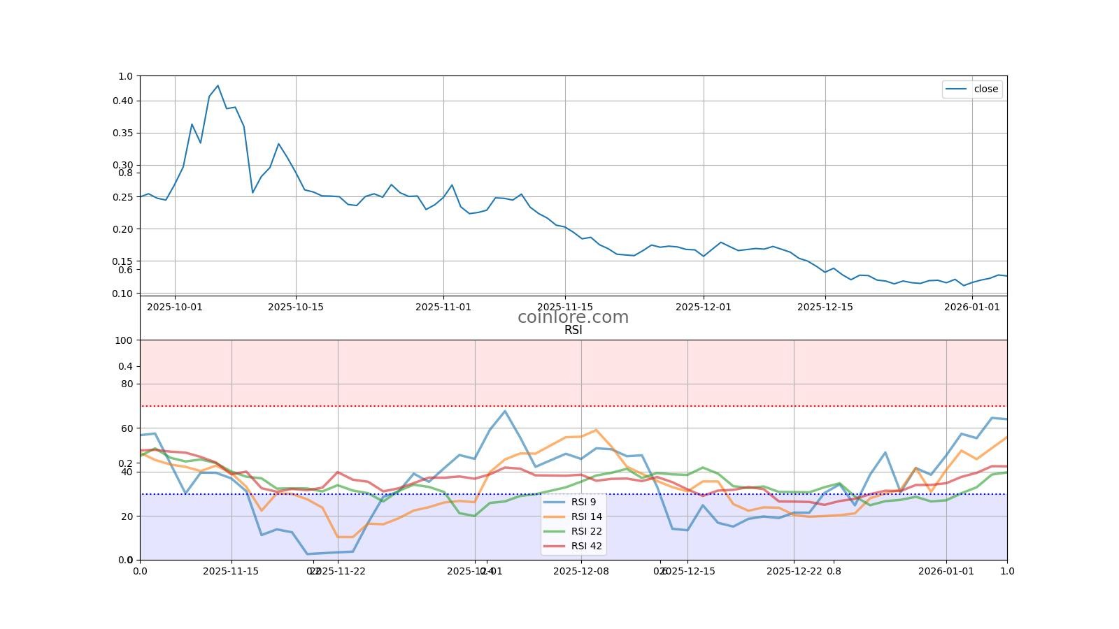 Celo RSI indicator