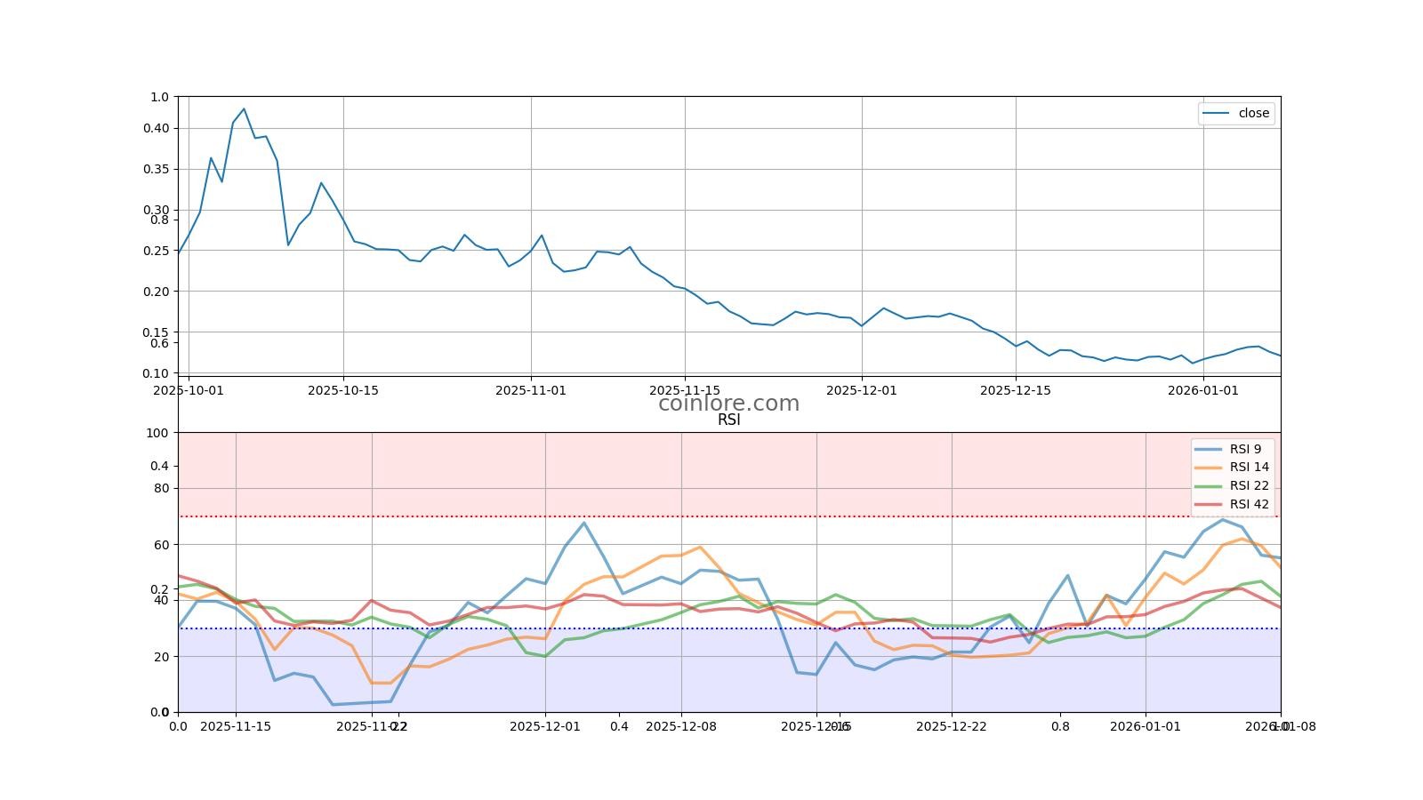 Celo RSI indicator