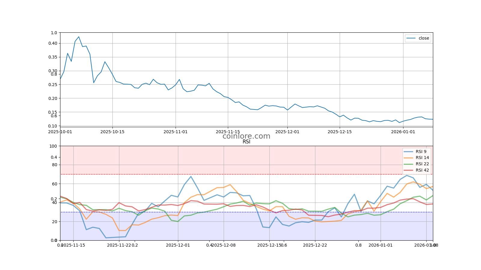 Celo RSI indicator
