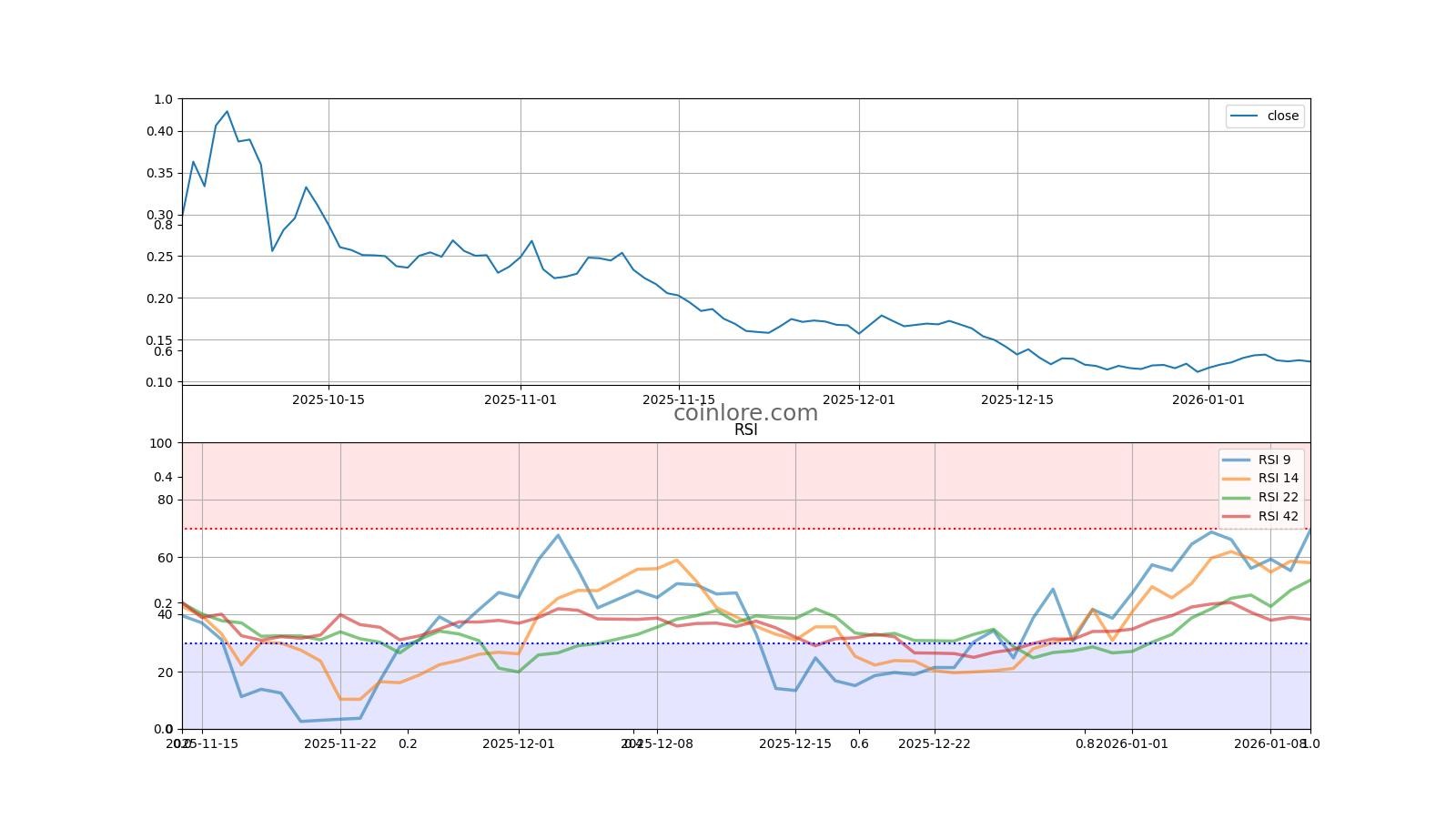 Celo RSI indicator
