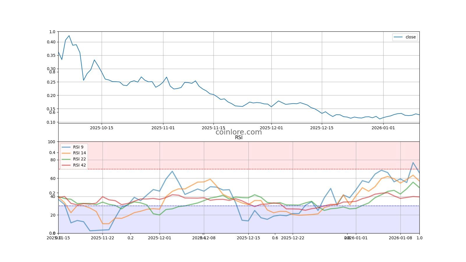 Celo RSI indicator