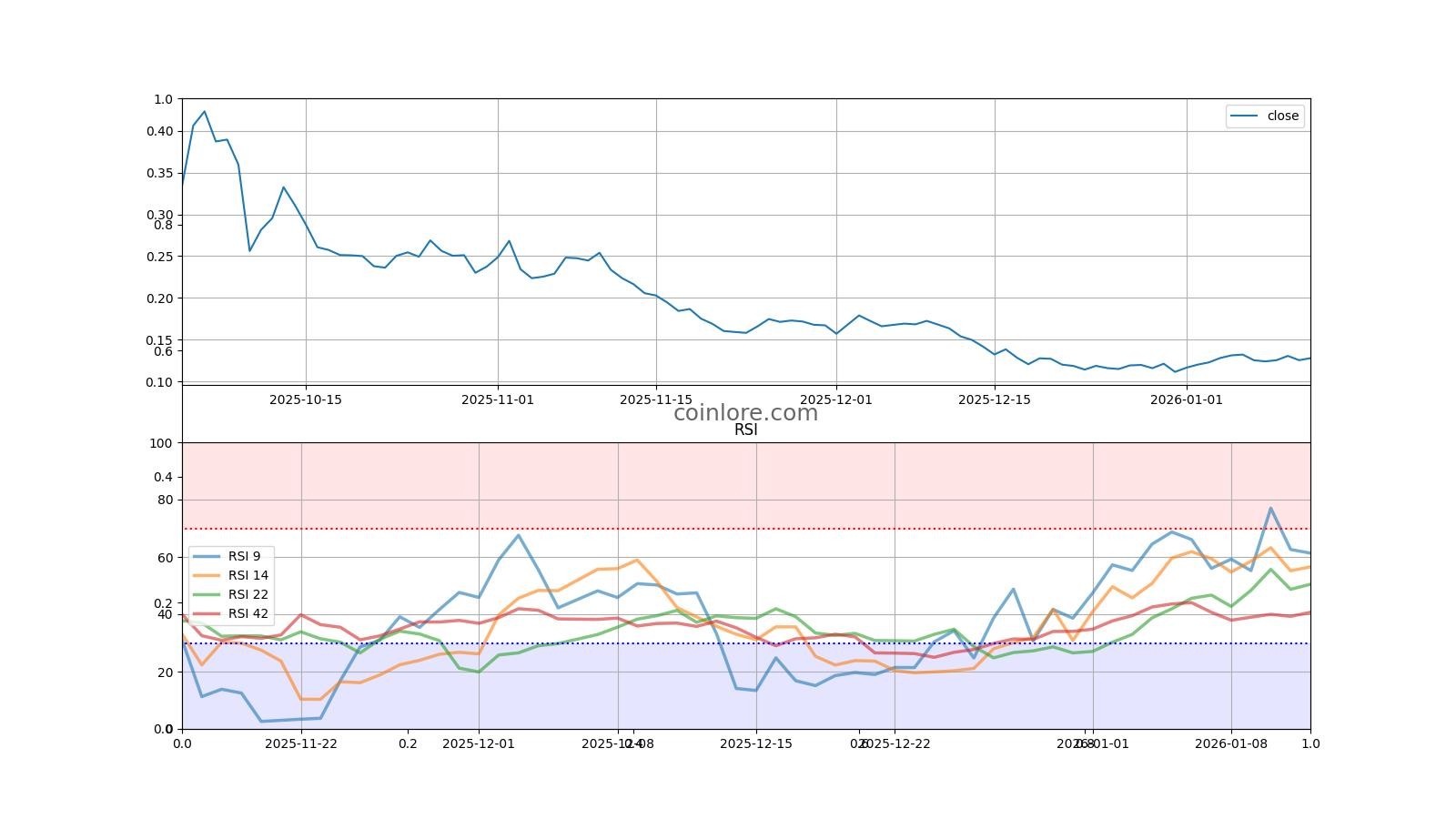 Celo RSI indicator