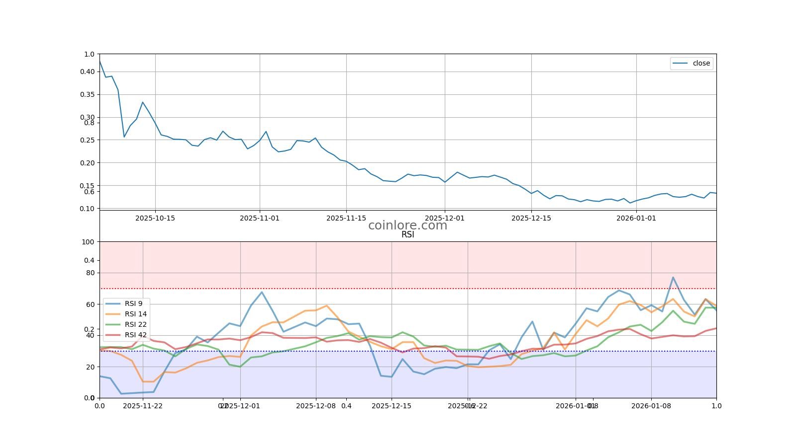 Celo RSI indicator