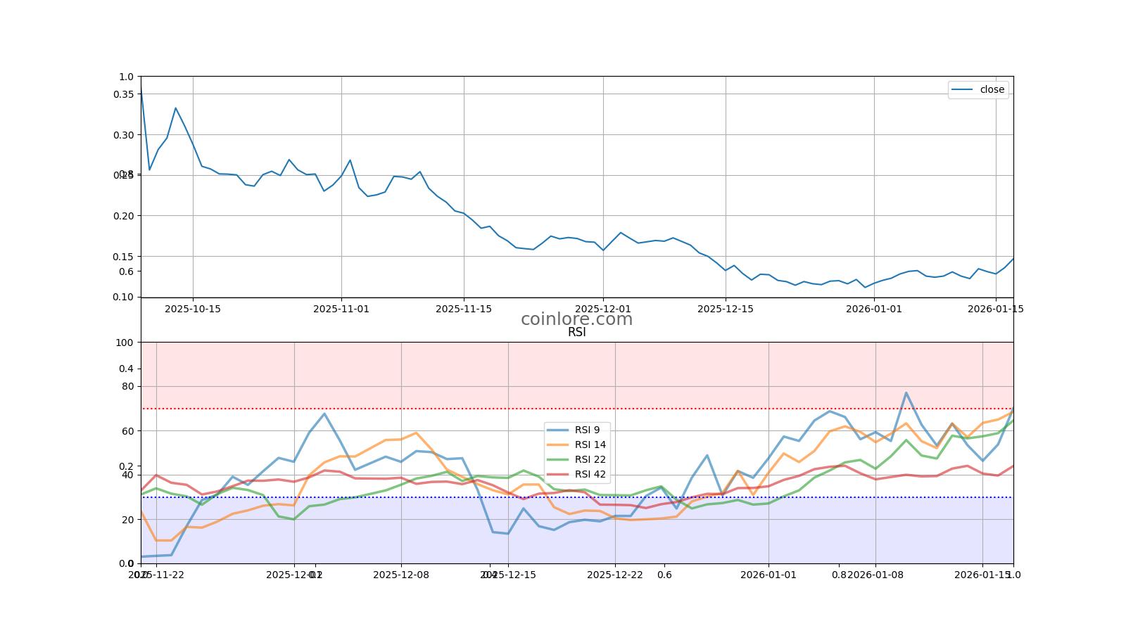Celo RSI indicator