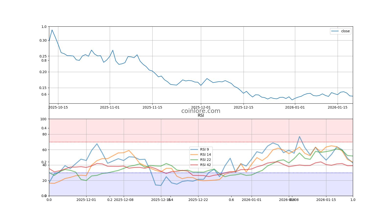 Celo RSI indicator
