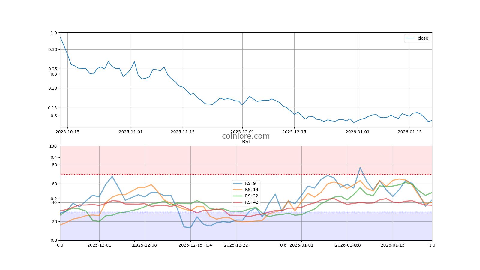 Celo RSI indicator