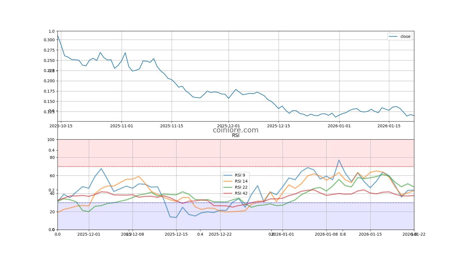 셀로 RSI indicator