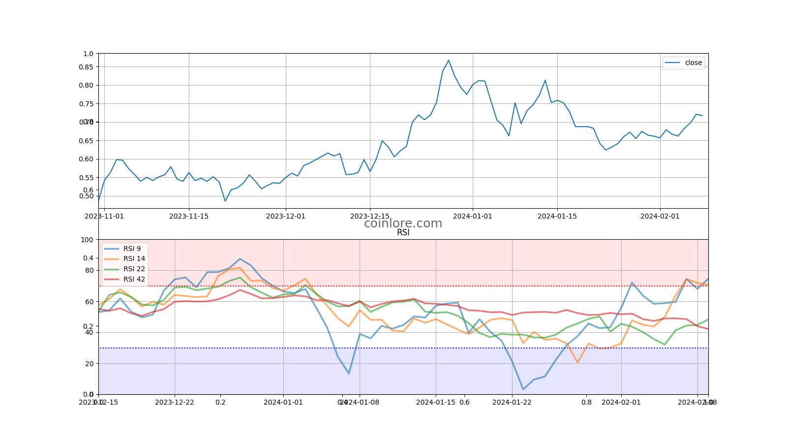 Celo RSI indicator