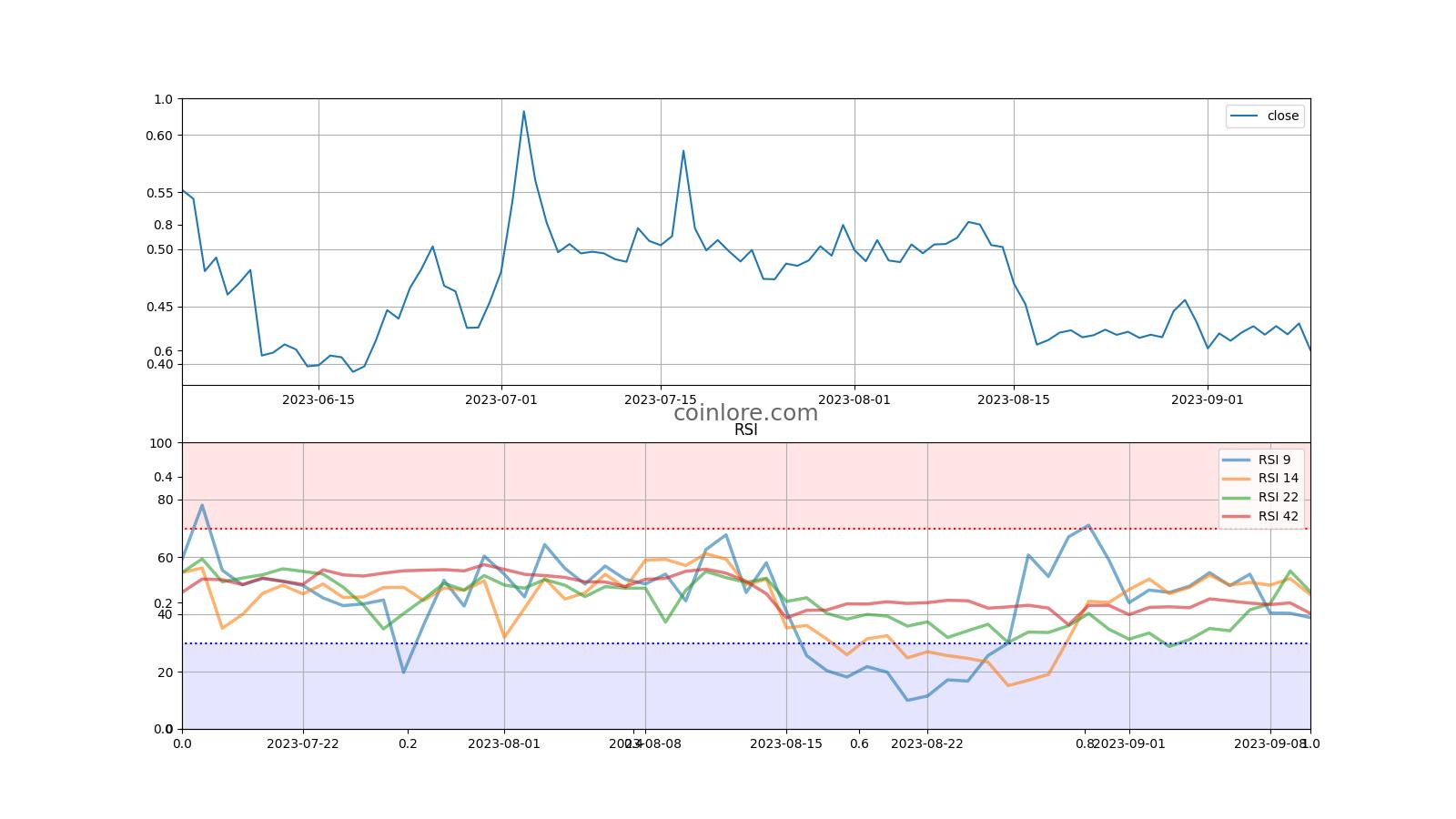 Celo RSI indicator