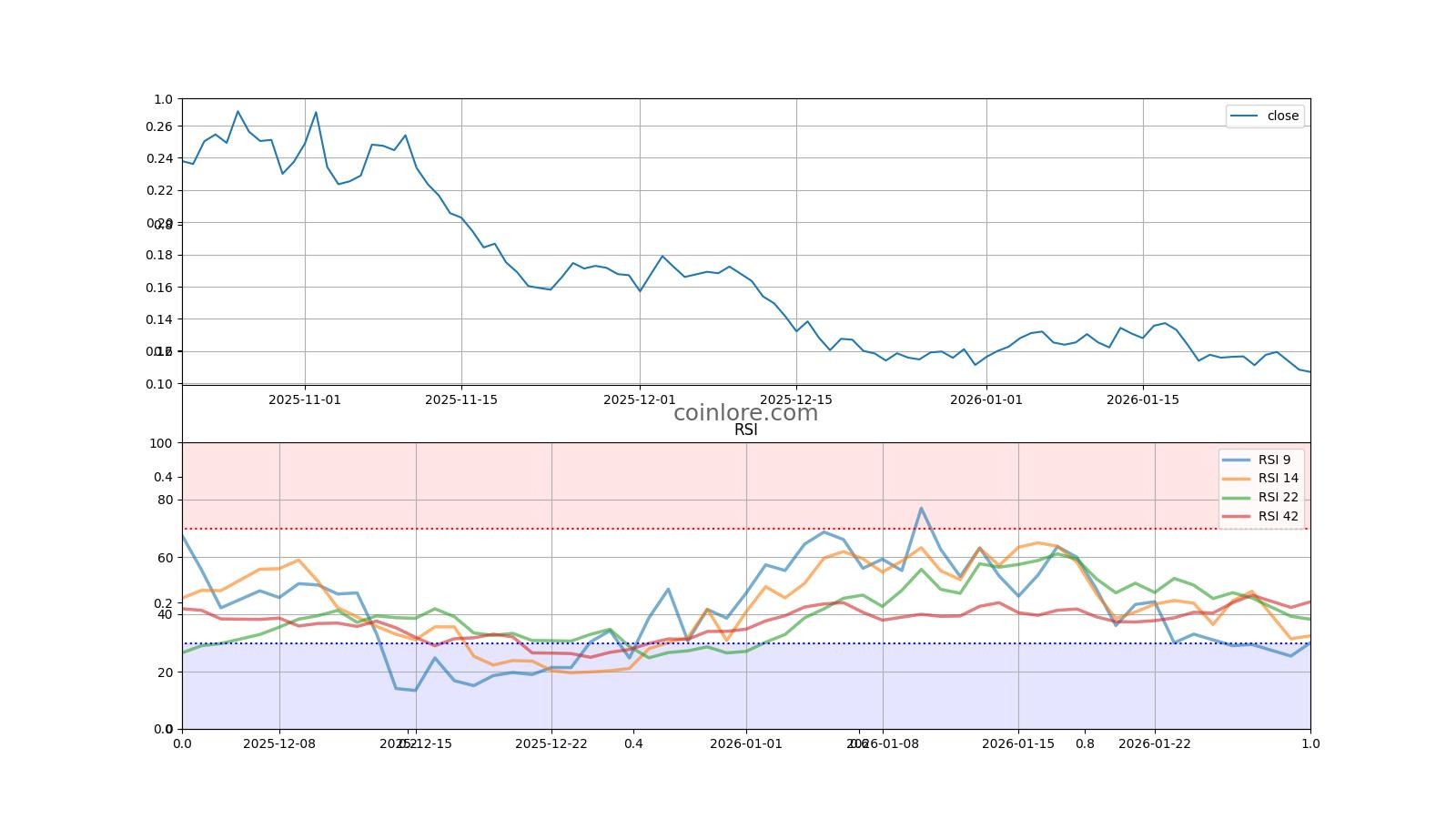 Celo RSI indicator