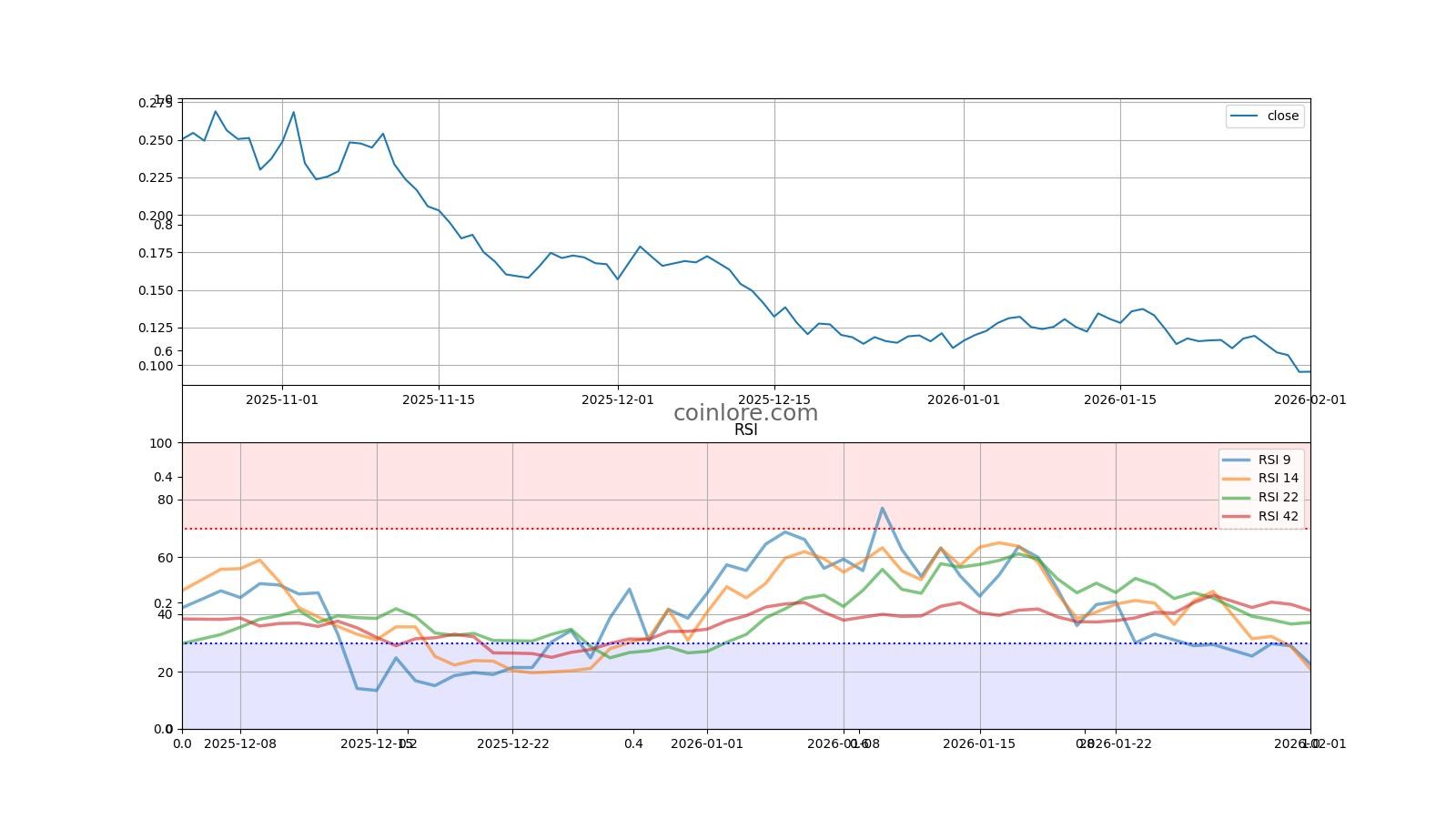 Celo RSI indicator