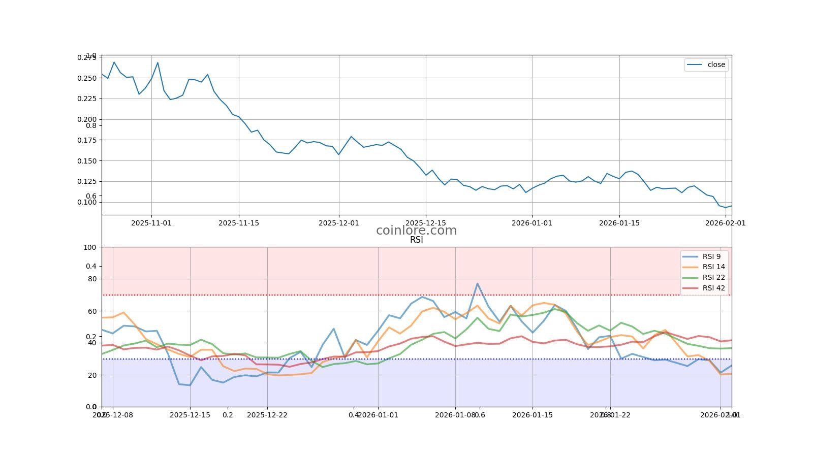 Celo RSI indicator