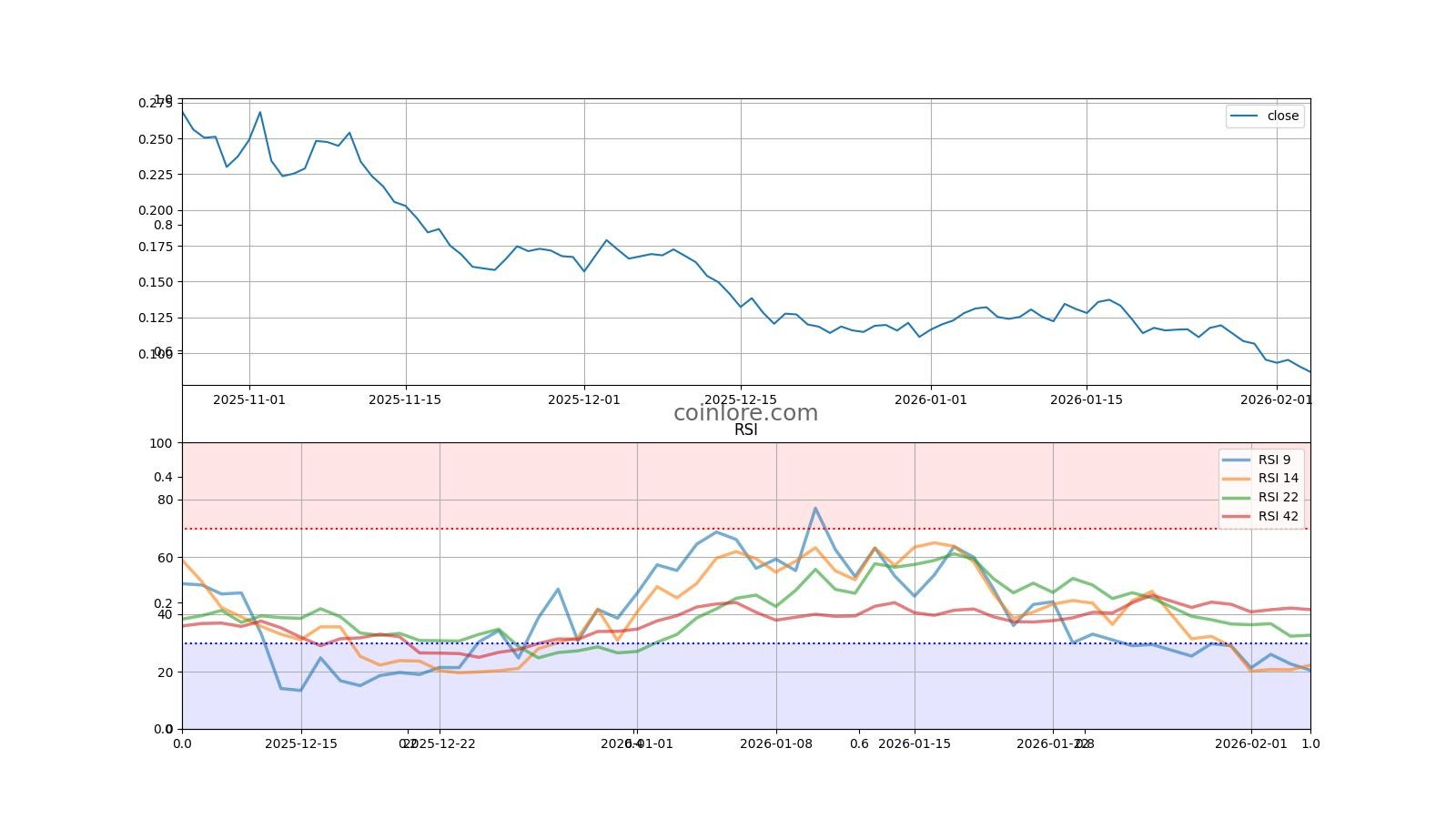 Celo RSI indicator