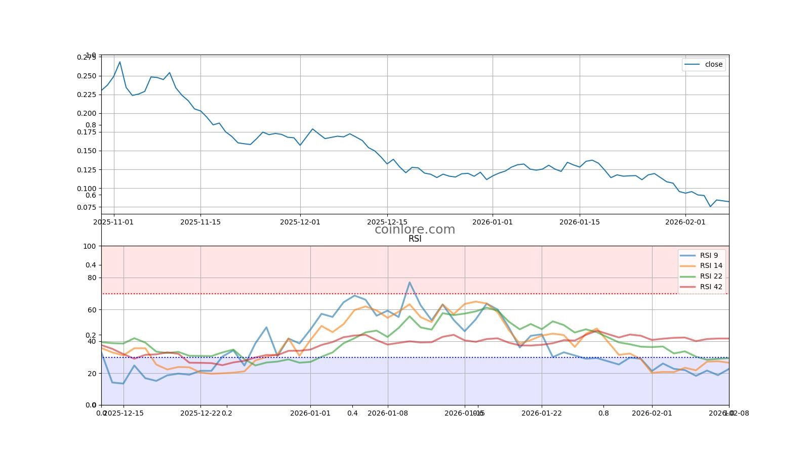 Celo RSI indicator