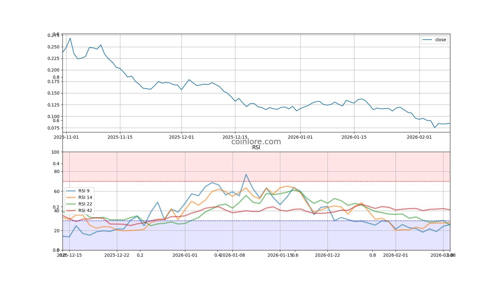 Celo RSI indicator