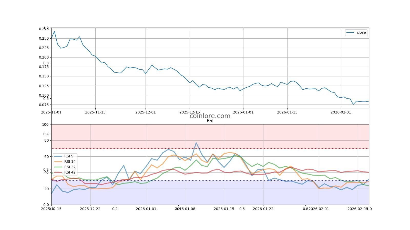 Celo RSI indicator