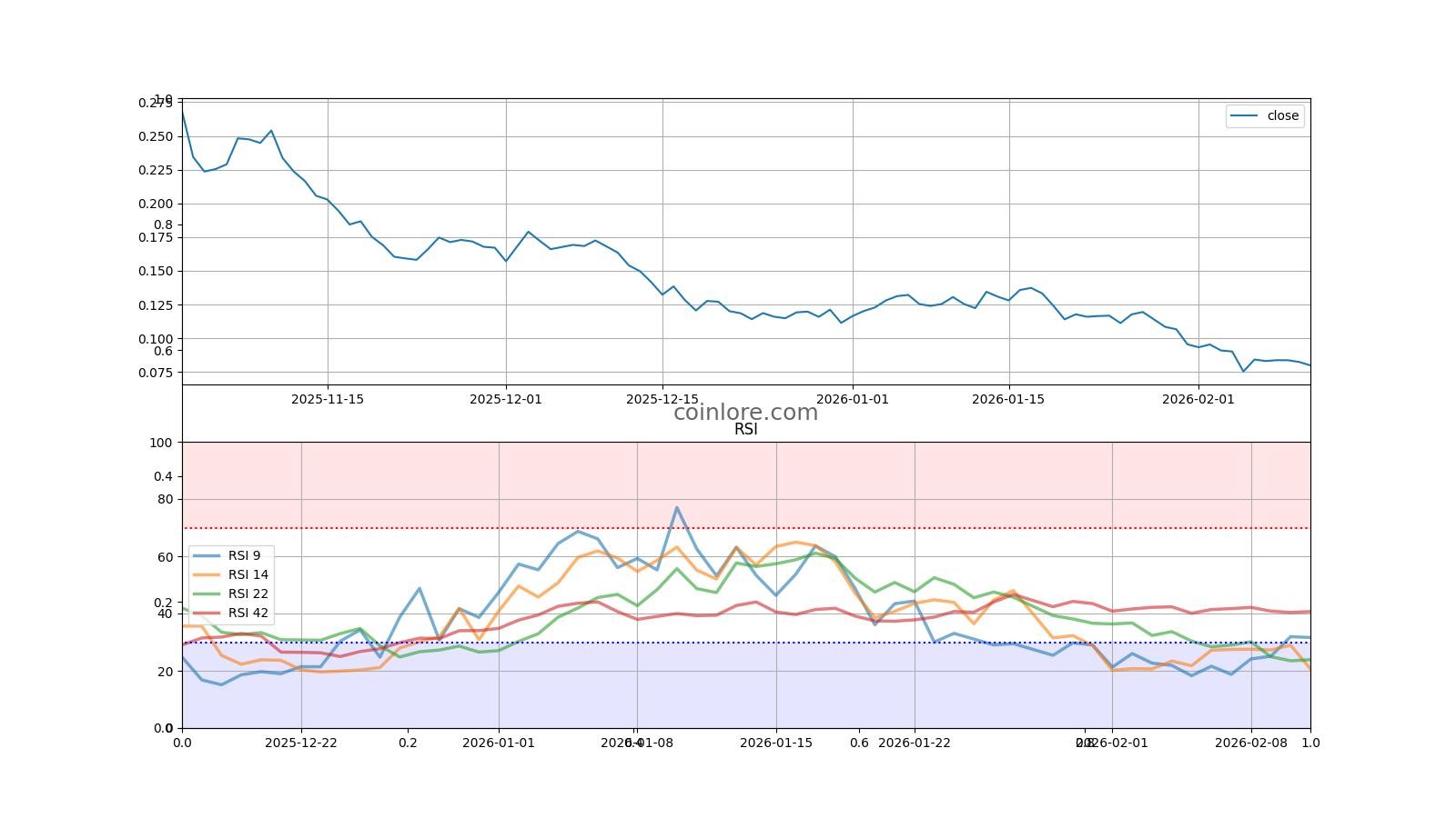 Celo RSI indicator