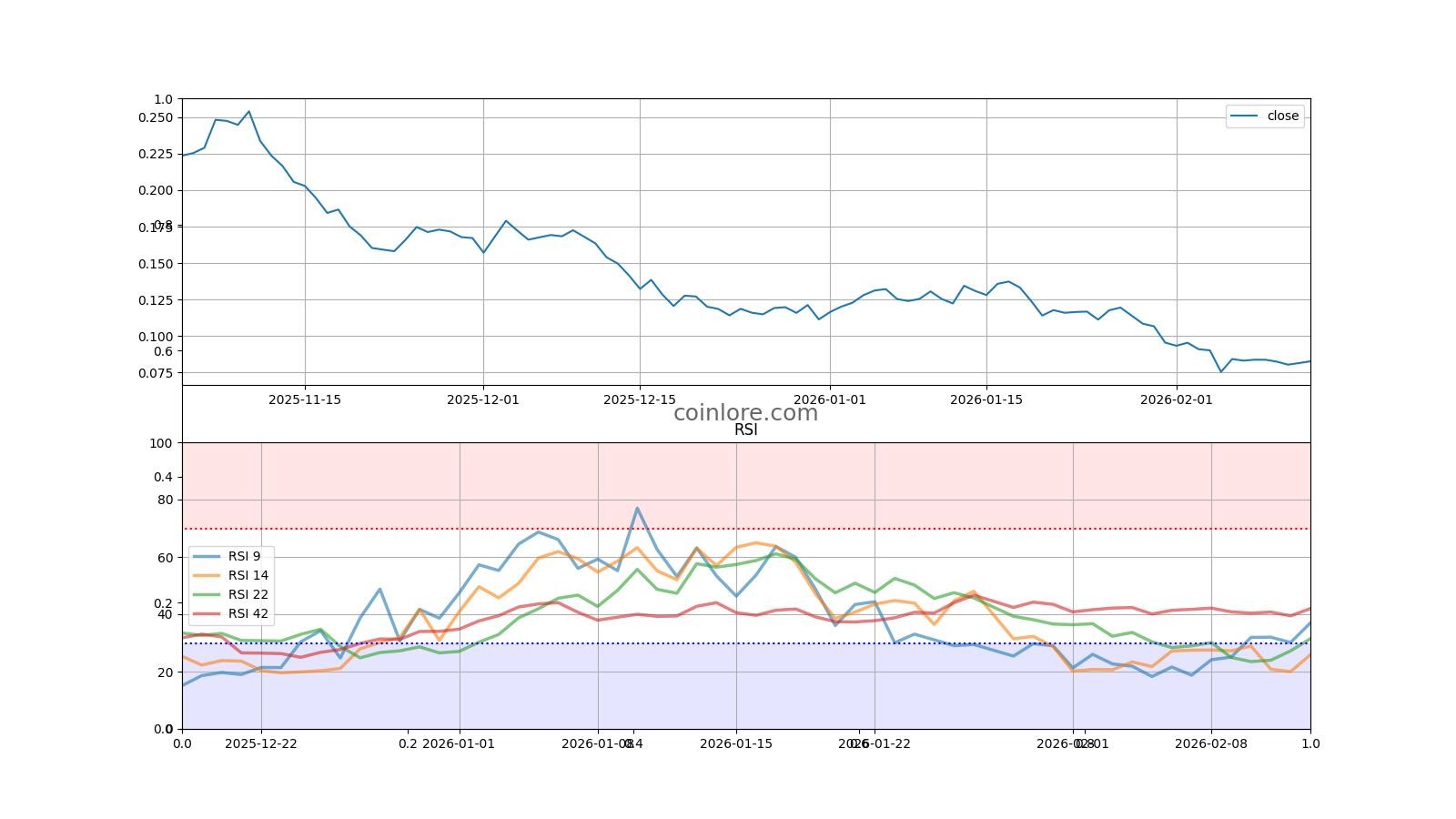 Celo RSI indicator
