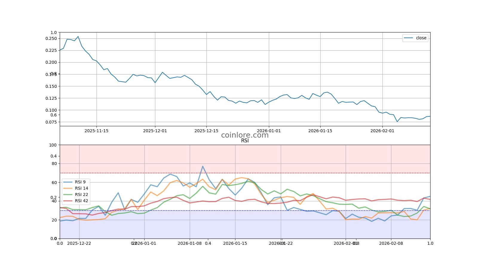 Celo RSI indicator