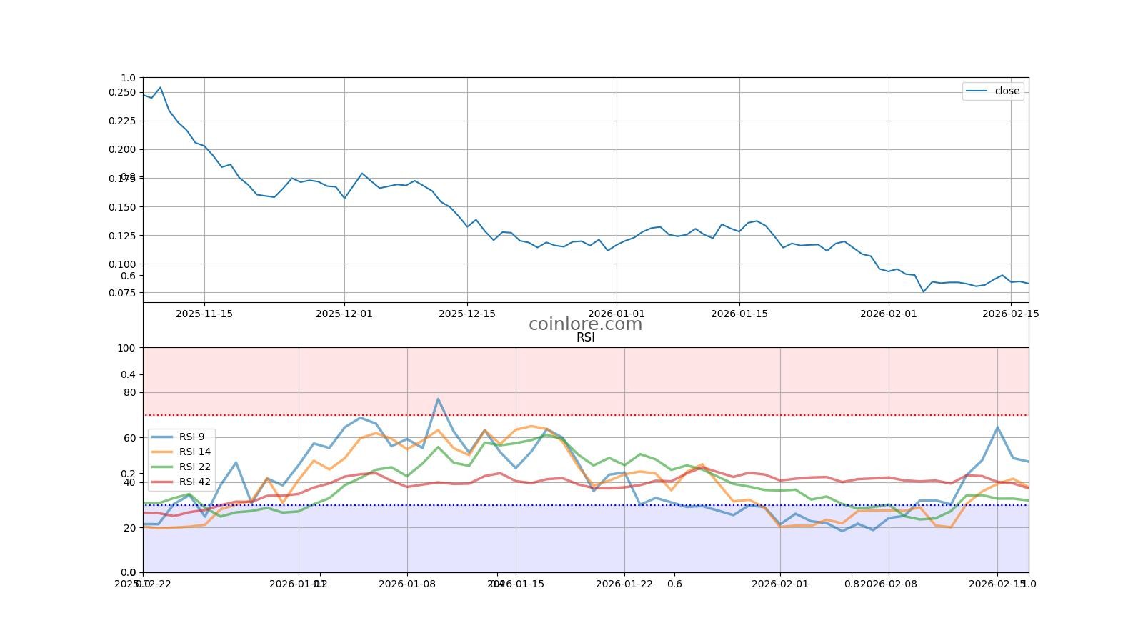 Celo RSI indicator