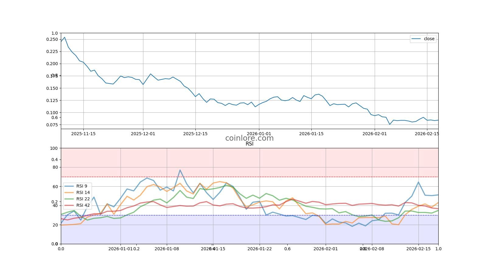 Celo RSI indicator