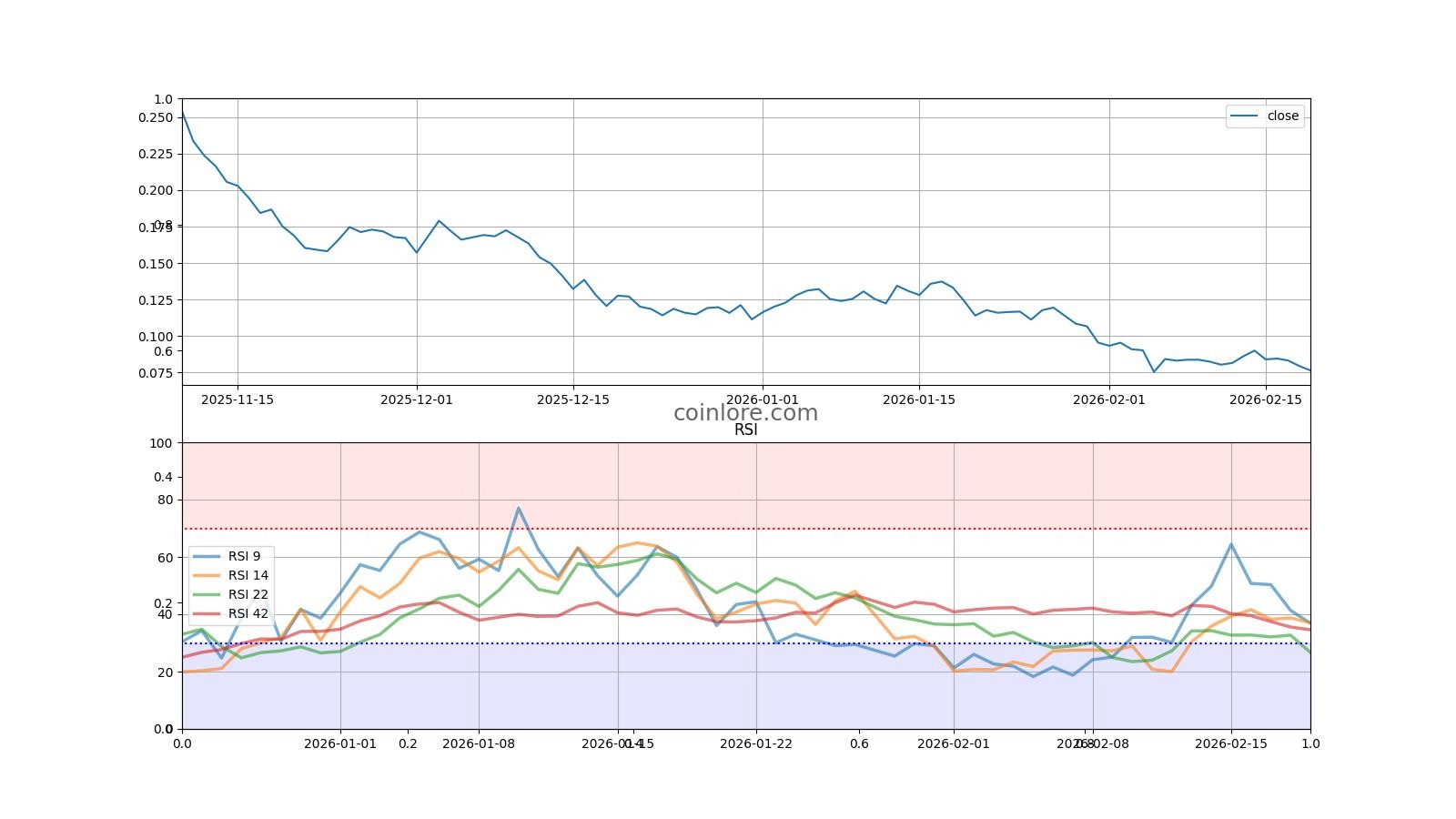 Celo RSI indicator