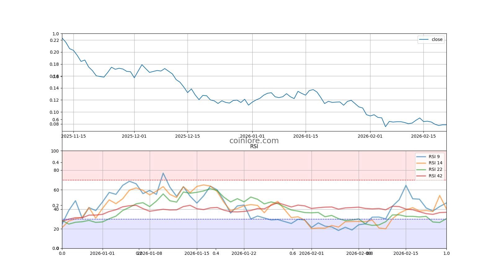 Celo RSI indicator