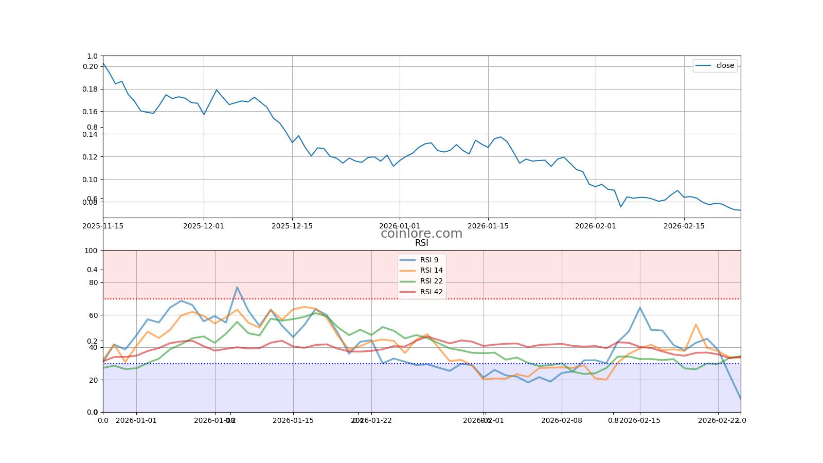 Celo RSI indicator